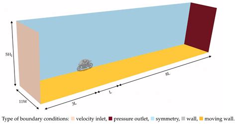 Dimensions Of The Computational Domain Download Scientific Diagram