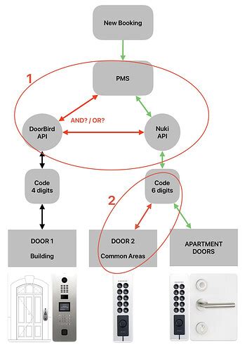 Seeking Advice Intercom Solution Integration With Nuki For Apartment