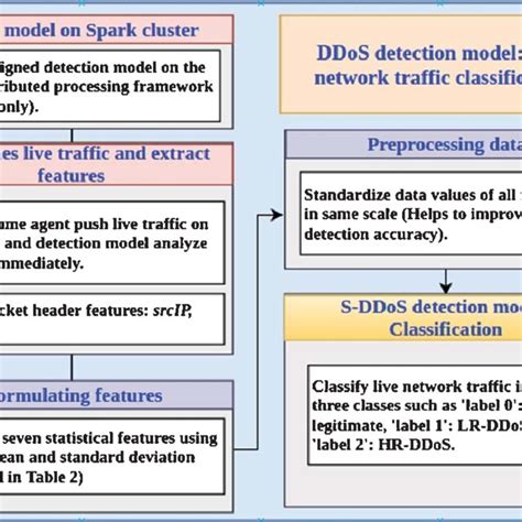 Traffic Flow Analysis Of S Ddos Detection Model After Deployment
