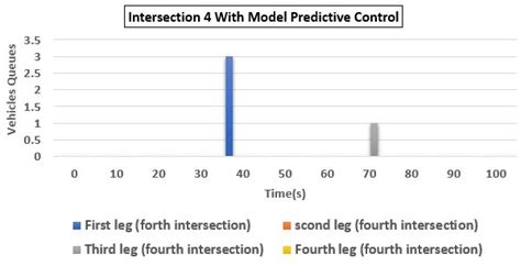 Shows How A Predictive Model Can Be Used To Control The Queue Length Of