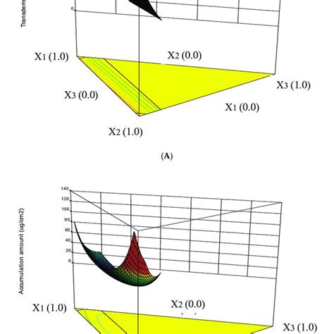 Three Dimensional Response Surface Diagrams For The Influence Of