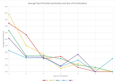 Idp Dynasty Rookie Hit Rates 2023 Idp