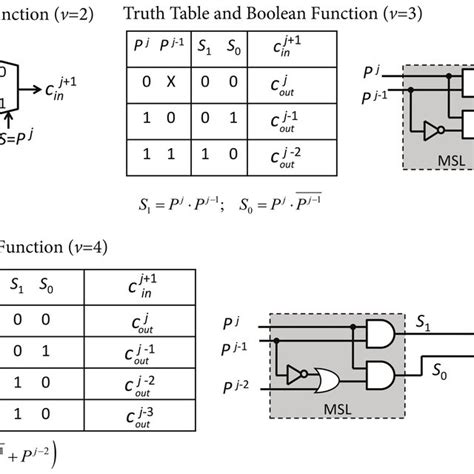 Msl Circuit And Carry Selection Multiplexer Of The Approximate Adder