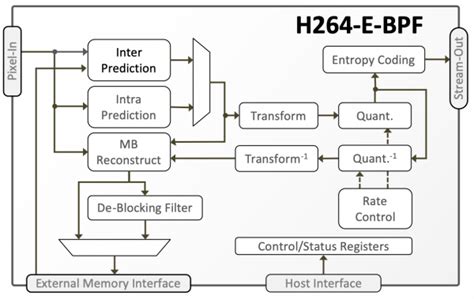 h264 e bpf ultra fast avc h 264 baseline profile encoder ip core