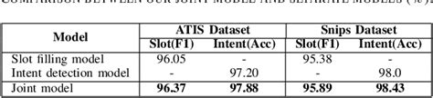 Table Vi From A Graph To Sequence Model For Joint Intent Detection And