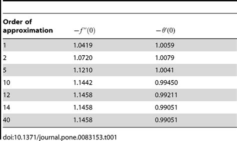 Convergence Of Homotopy Solutions When Download Table