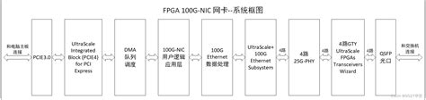 Fpga实现 Nic 100g 网卡，gty100g Ethernet Subsystem架构，纯verilog代码实现，提供2套工程源码和