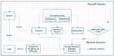 Block Diagram For Vertical Handoff Decision Algorithm 32 Handoff