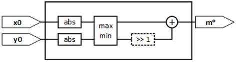 Real Time And High Accuracy Arctangent Computation Using Cordic And Fast Magnitude Estimation