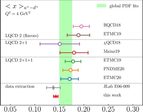 Figure 12 From Extraction Of The Neutron F2 Structure Function From