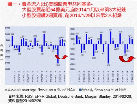 富達每周亮點市場 股市展望 Moneydj理財網