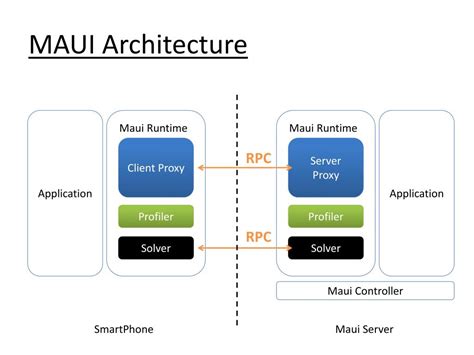 Ppt Maui Making Smartphones Last Longer With Code Offload Powerpoint