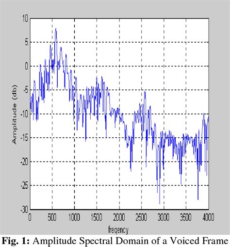 Figure 1 From A New Sinusoidal Speech Coding Technique With Speech Enhancer At Low Bit Rates