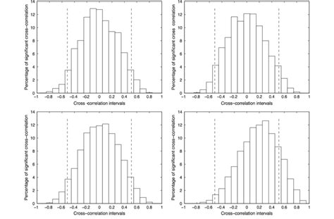 Distribution Of Cross Correlation Coefficients Vertical Dashed Lines Download Scientific