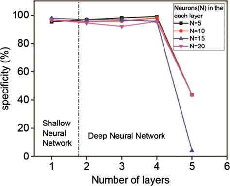 The Variation Of Specificity For The Developed Shallow And Deep Neural Download Scientific