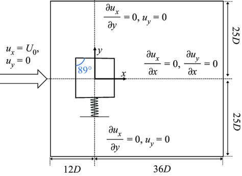 The Computational Domain Used For The Simulations Of The Flow Past A