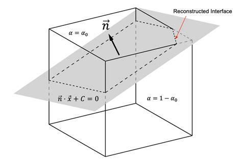 A Plane Representing The Interface Splits The Cell Into Two Parts With Download Scientific