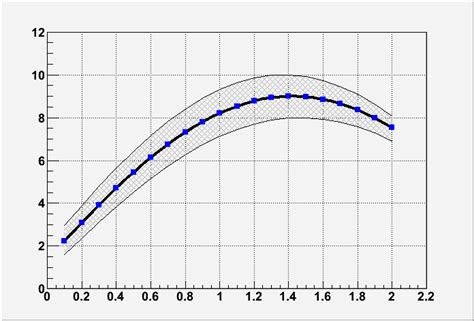 Show How To Shade An Area Between Two Graphs