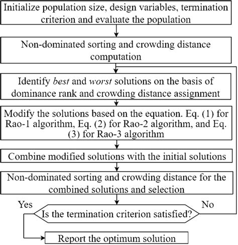 Flowchart Of Rao Algorithms For Multi Objective Optimization Download
