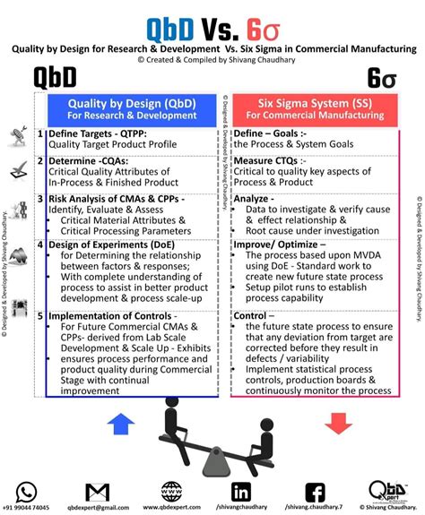 Que Qbd 6sigma Ans Dr Shivang Chaudhary 🎲