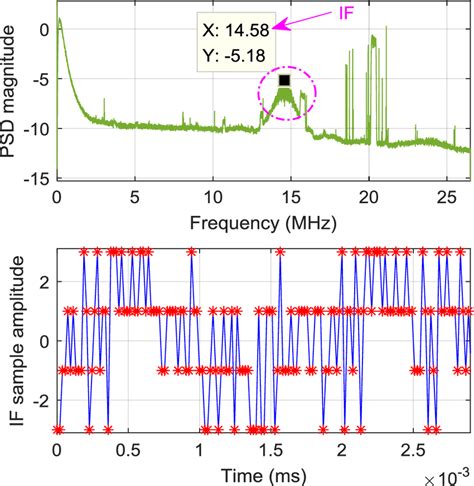 Psd Top And Time Domain Plot Bottom Of The Collected If Samples