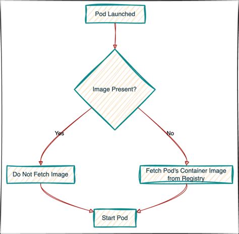 Kubernetes Pod Policies — Imagepullpolicy Decisive Devops