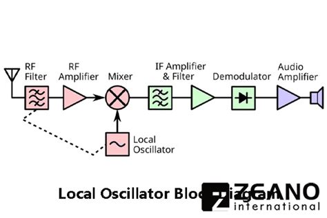 Local Oscillator Basics Circuit Function And Frequency