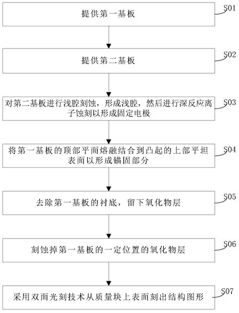 Wafer Manufacturing Process Flow Of High Performance Mems Inertial Sensor Eureka Patsnap