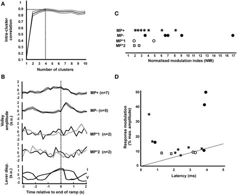 Clustering The Patterns Of Task Dependent Modulation A Intra Cluster Download Scientific
