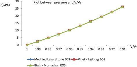 Plot Between Pressure And V V0 Download Scientific Diagram