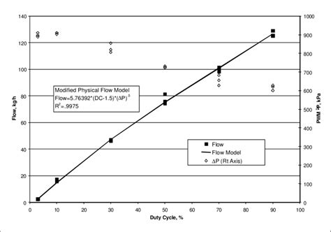 NH 3 Flow And PWM P Versus Valve Duty Cycle Flow Is Average Flow For Download Scientific