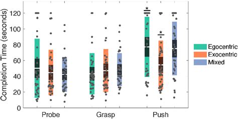 Completion Times For Each Task Across All Three Conditions The