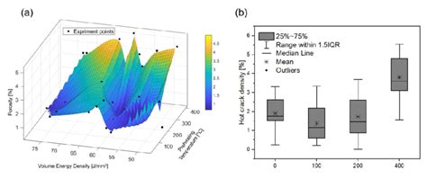 A Hot Crack Density Of Samples Versus Volume Energy Density And