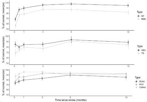 The Effect Of Time On Kinematic Variables A Value Of 100 Represents