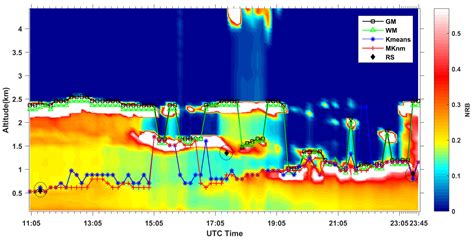 Estimating Boundary Layer Height From Lidar Data Under Complex Atmospheric Conditions Using