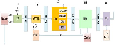 electronics free full text duckcore a fault tolerant processor