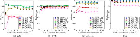 Figure 1 From Two Dimensional Semi Nonnegative Matrix Factorization For