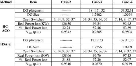 Comparison Of Simulation Results Of 33 Bus System Download Table