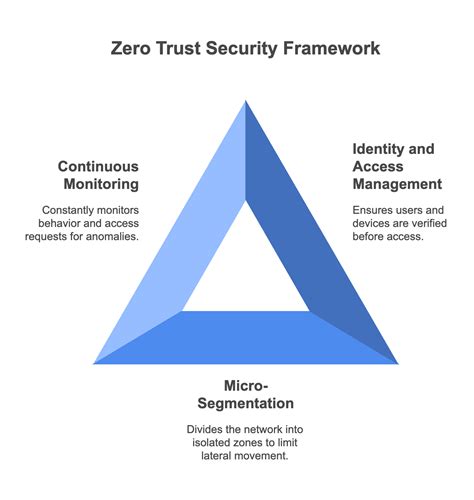 Zero Trust Security Model Key Strategies Benefits And Implementation Best Practices