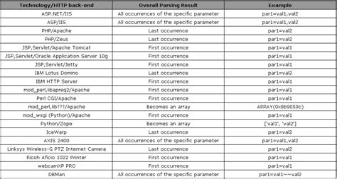 Bypassing Waf By Playing With Parameters