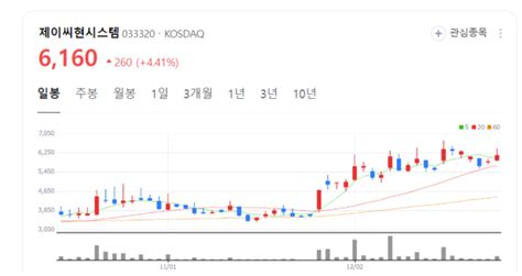 제이씨현시스템 주가 들썩머스크 드론의 미래 성장 긍정적 발언 부각