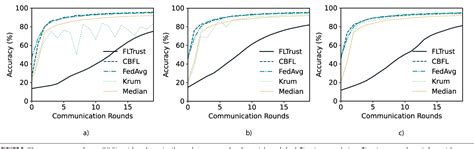 figure 1 from communication efficient and byzantine robust federated