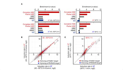 Comparison Of Gene Regulation Between The Two Conditions Of The Download Scientific Diagram