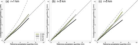 Quantile Quantile Q Q Plots Comparing Reference And Crowdsourced Download Scientific Diagram