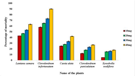 Figure 1 From Bioactivity Of Selected Medicinal Plants On Banana Pseudostem Weevil Odoiporus