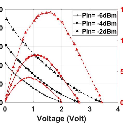 Output Current And Power Versus Voltage Of RF To DC Converter Download Scientific Diagram