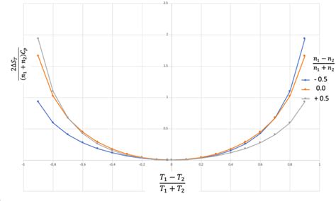 Entropy After Removing Partition Separating Gas Into Two Compartments Physics Forums