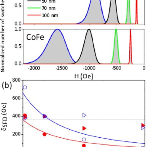 A Switching Field Distribution Of Ni 80 Fe 20 And Co 55 Fe 45 Download Scientific Diagram
