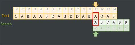C 문자열 검색 알고리즘 Kmp 알고리즘 평생 공부 블로그 Today I Learned‍ 🌙
