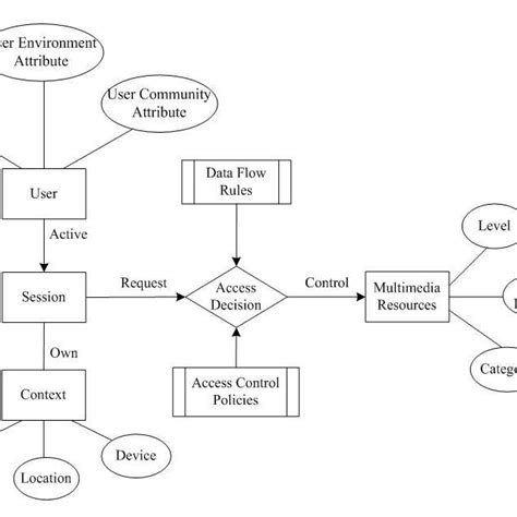 Attribute Based Access Control Model For Multimedia Social Networks